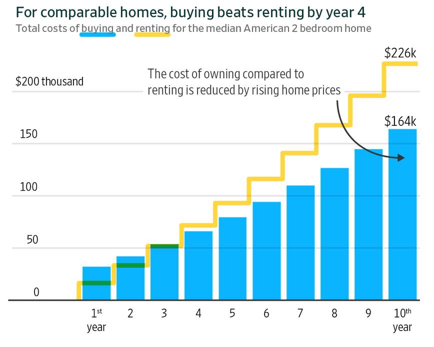 Homeowner Net Worth 40X That of Renters