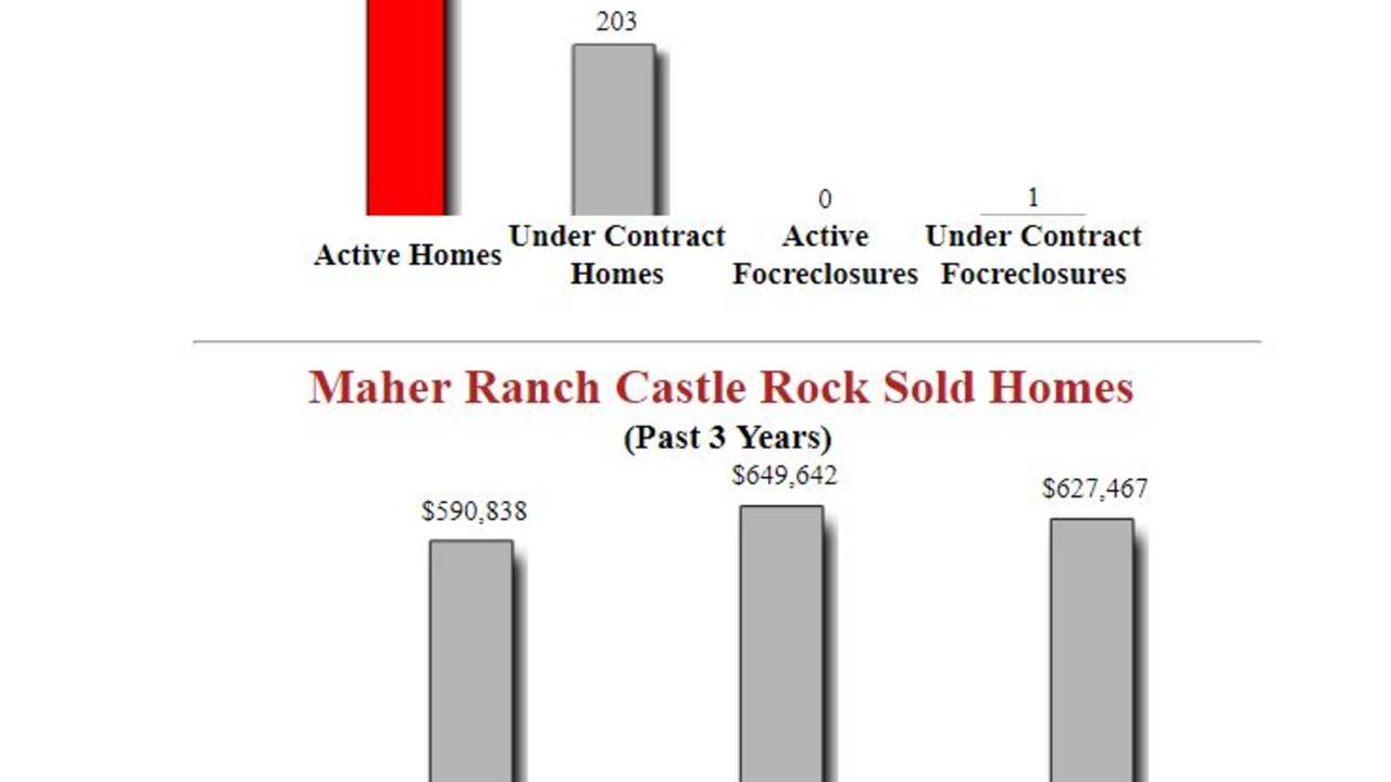 Market Update For Maher Ranch Castle Rock Homes