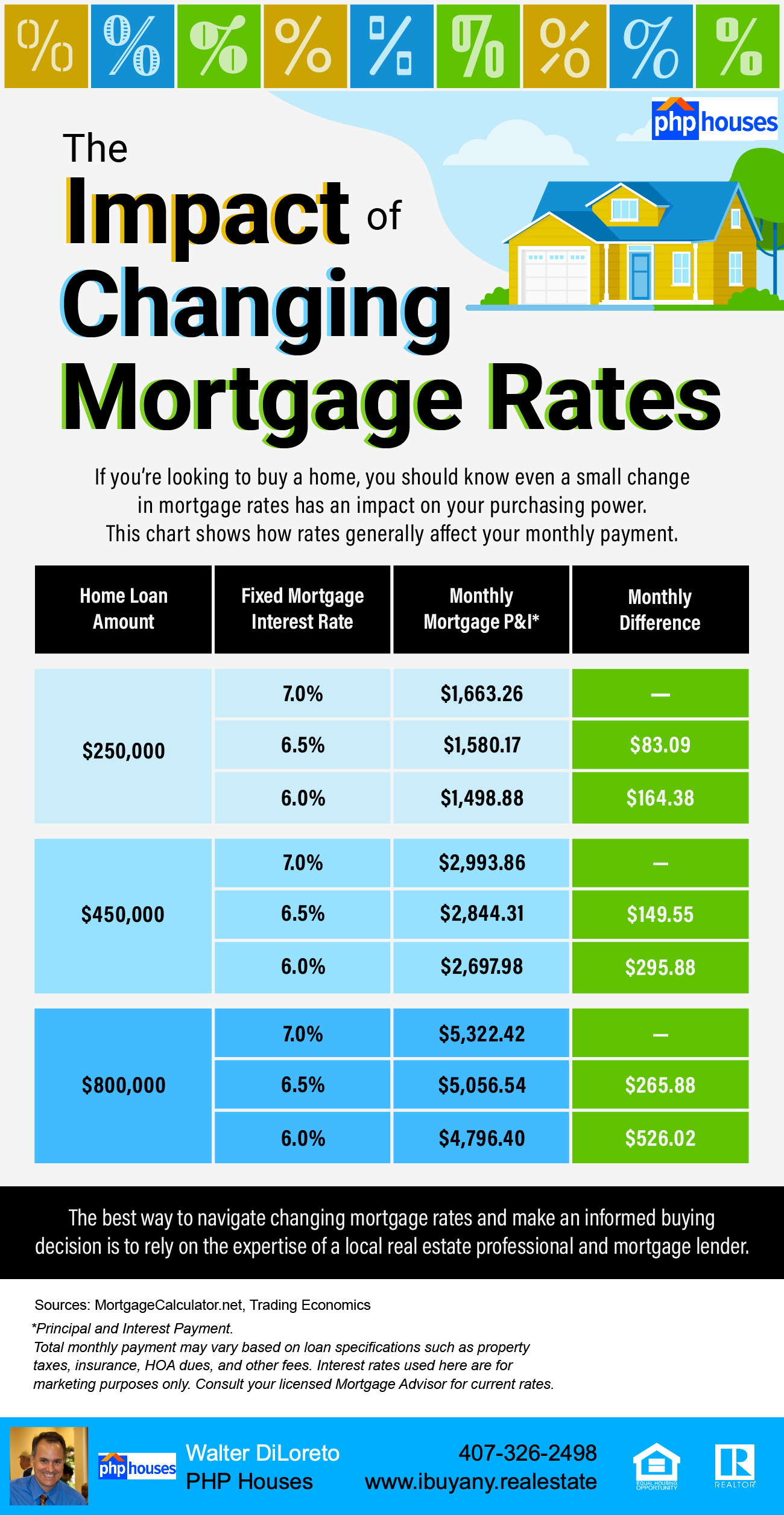 The Impact Of Changing Mortgage Rates The Impact Of Changing Mortgage Rates