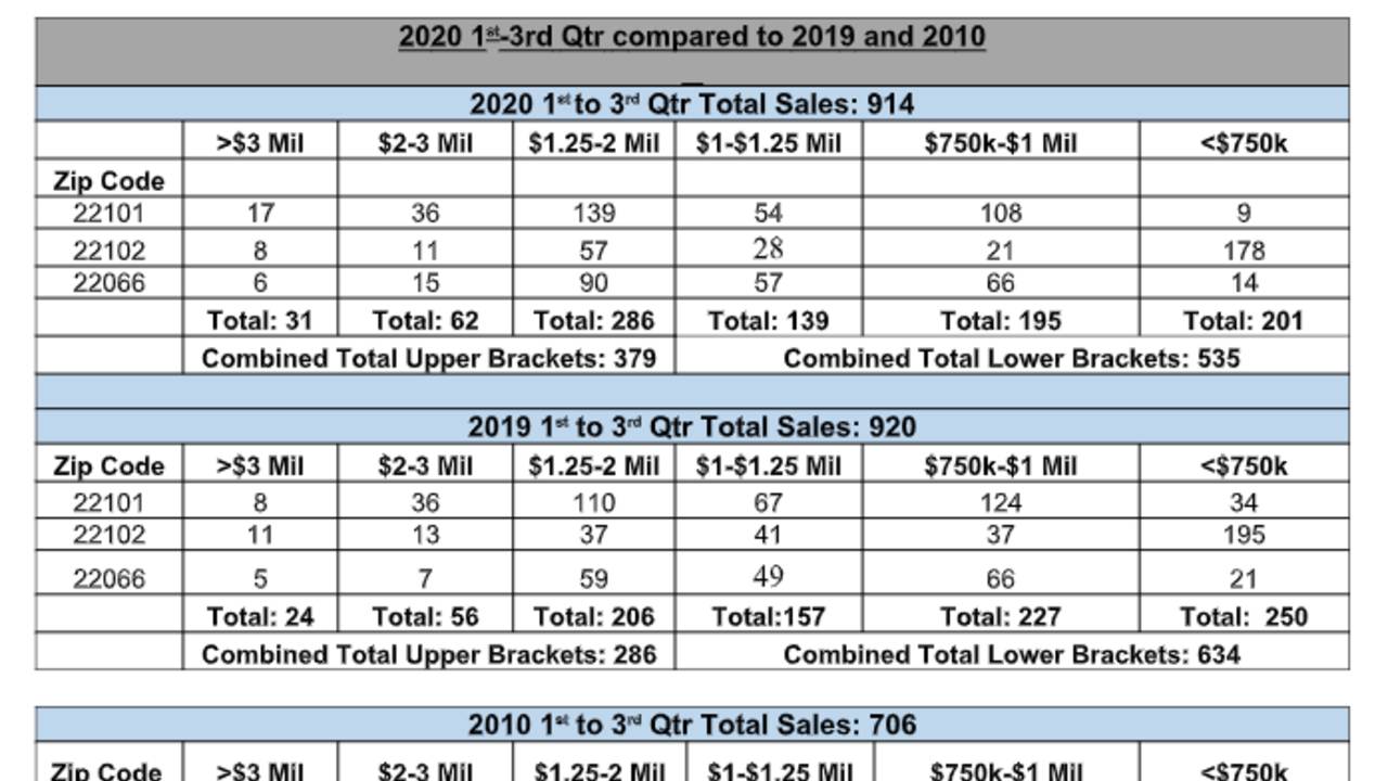 Real Estate Market 1st to 3rd Quarter 2020 Comparison