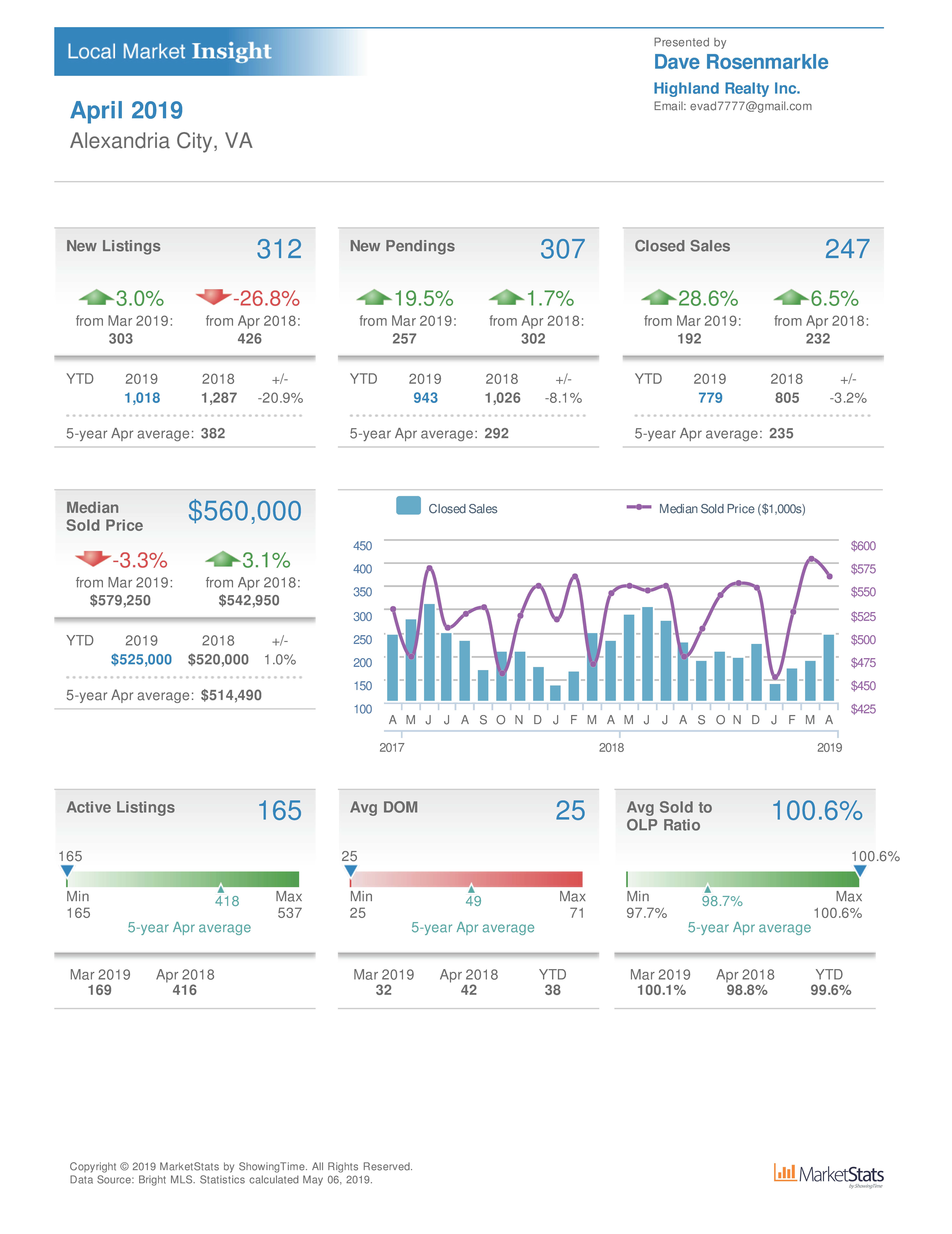 Local Market Insight Report for Alexandria City, VA