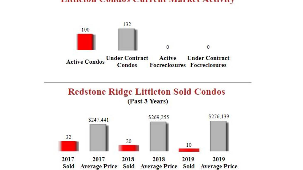 Redstone Ridge Littleton Condos Market Report