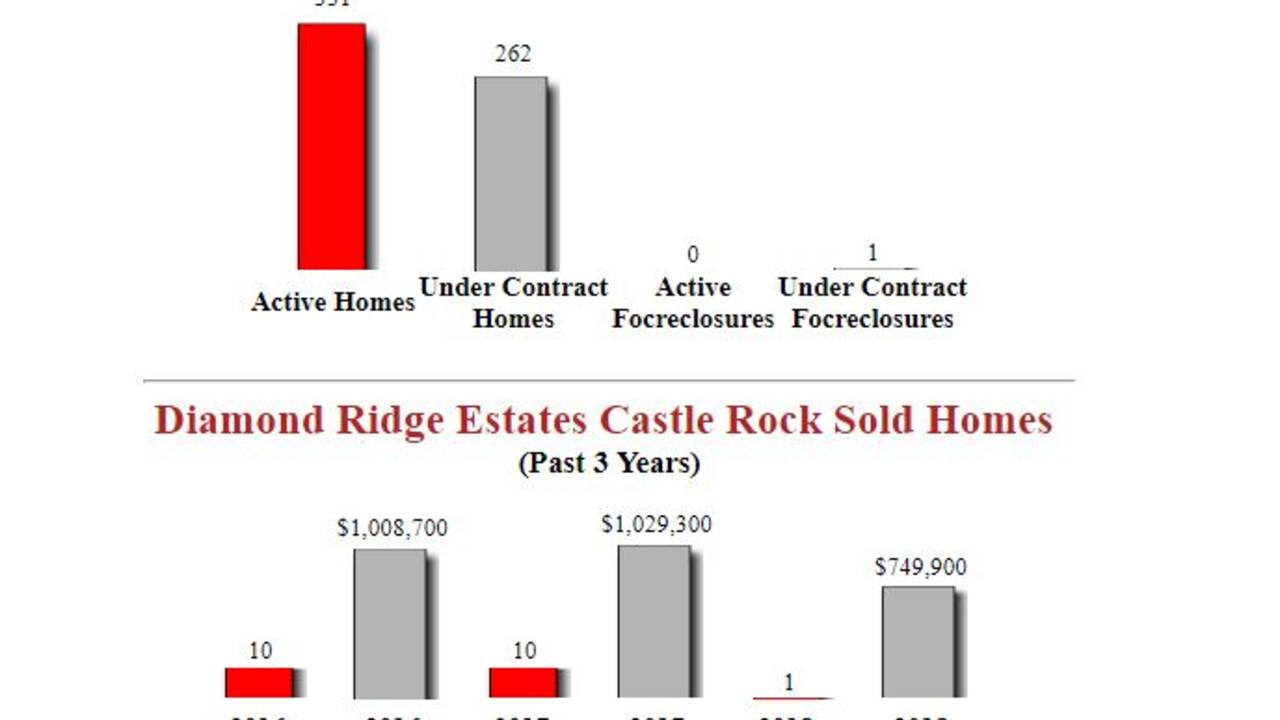 Diamond Ridge Estates Market Report
