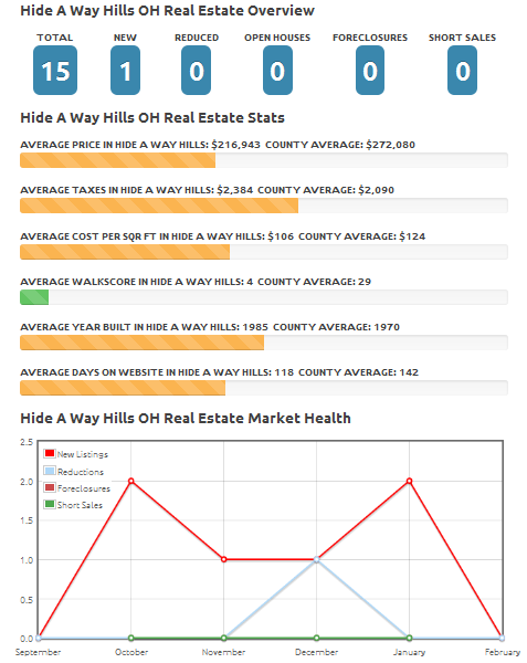 Hide A Way Hills OH Real Estate Overview February 2017