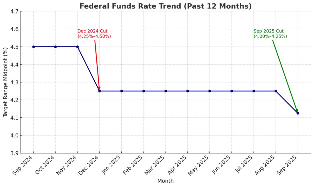 San Mateo Real Estate: Impact of Fed Rate Cut