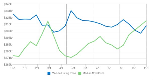 Home Prices in Anchorage Alaska for November 2016
