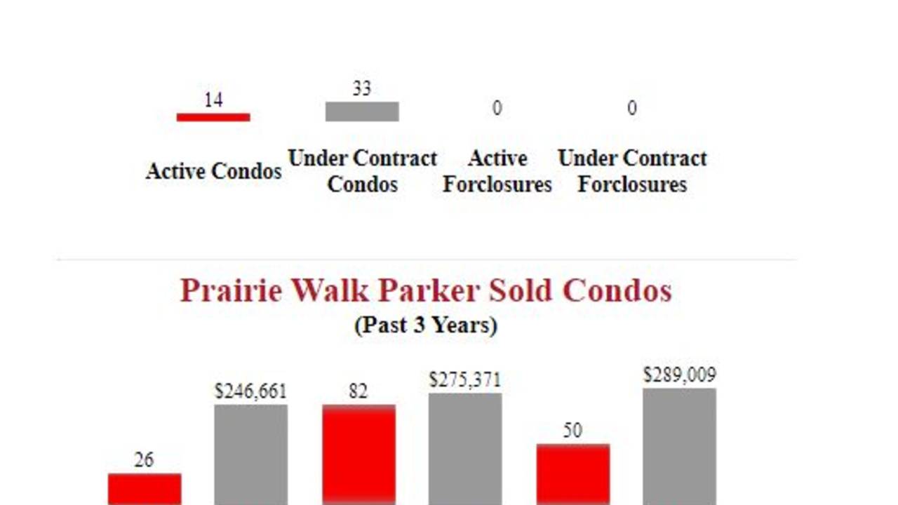 Prairie Walk Parker Condos - Market Stats