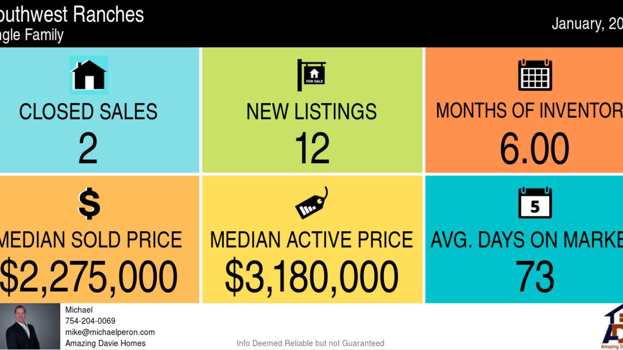 Southwest Ranches Real Estate Market Update For January