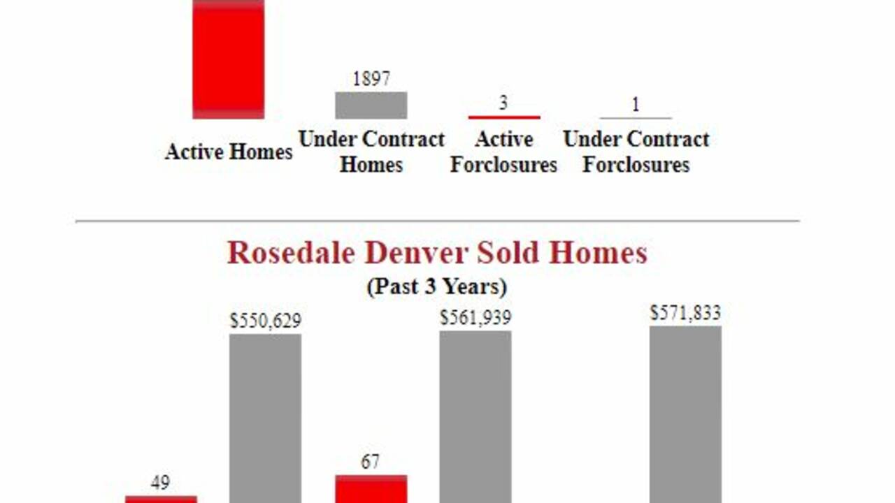 Market Update For Rosedale Denver