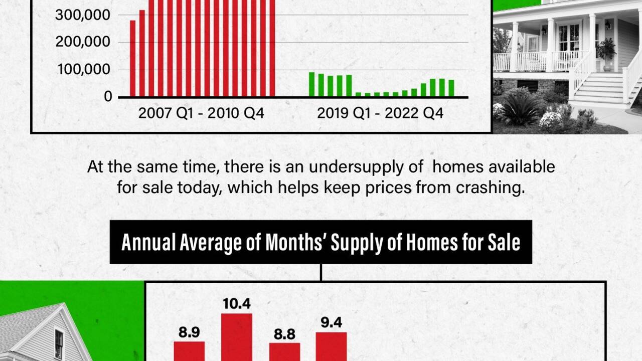 Here’s Why the Housing Market Isn’t Going To Crash
