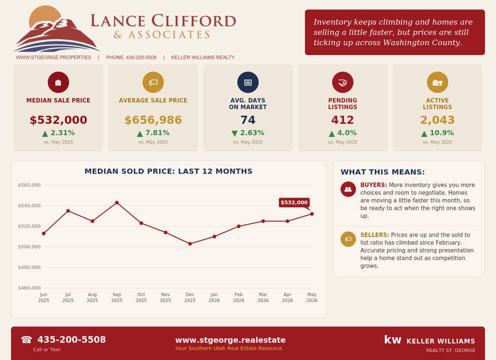 Southern UT Real Estate: What the May 2026 Numbers Mean