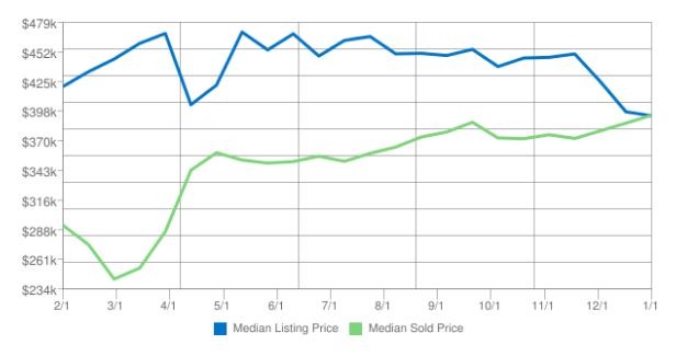 Home Prices in Austin TX for January 2017